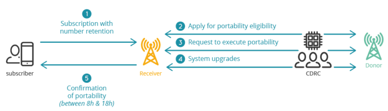 Managing Mobile Number Portability In Belgium Docs Transateldocs 8123