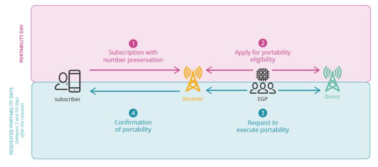 Managing Mobile Number Portability in France - Docs TransatelDocs Transatel