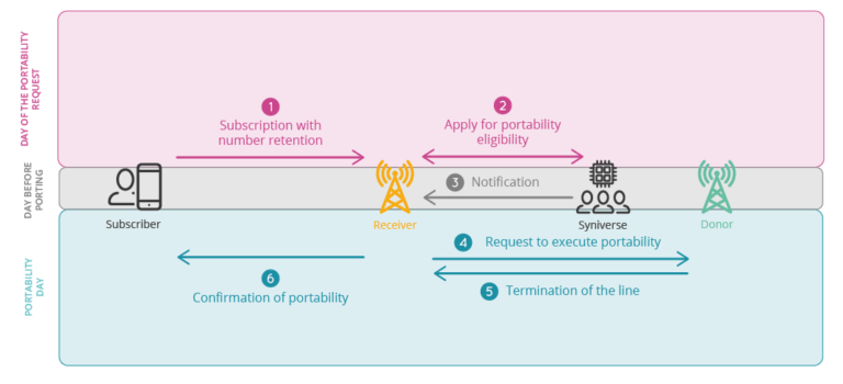 Managing Mobile Number Portability in the UK - Docs TransatelDocs Transatel