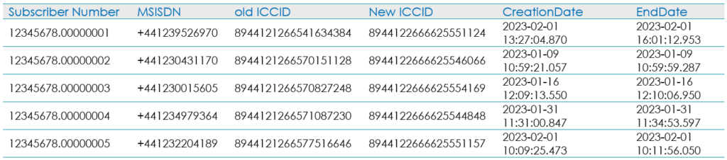 SIM Swap report - Docs TransatelDocs Transatel